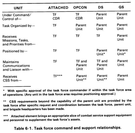 FM 71-2 Chptr 6 Combat Support